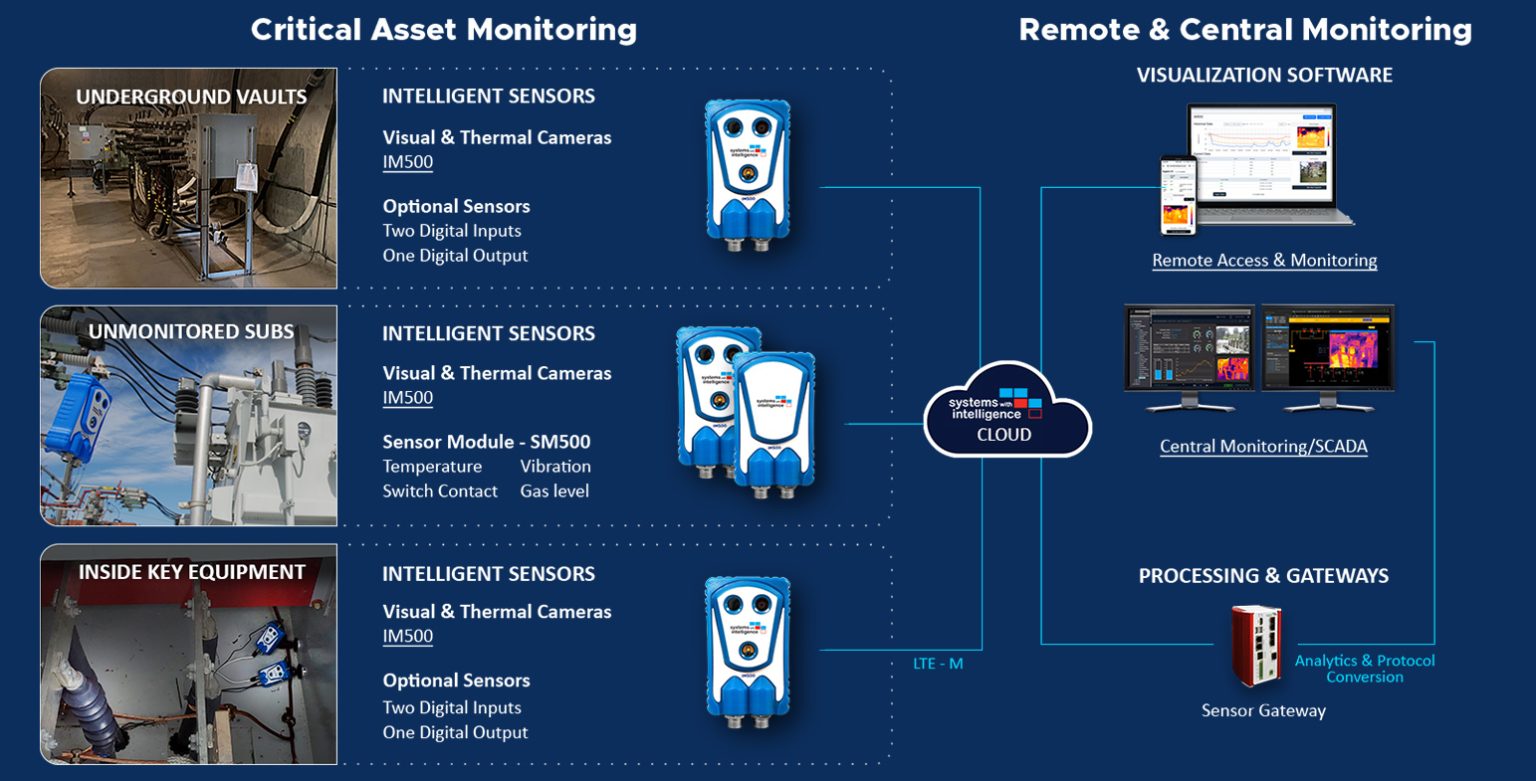 Systems with Intelligence – ISG500 Intelligent Sensor Gateway – West ...